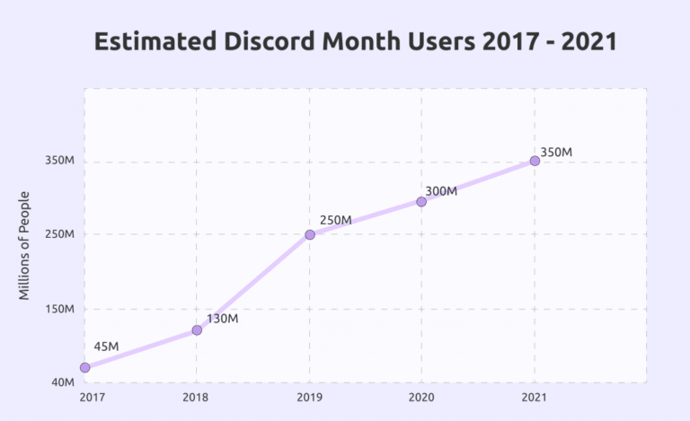 28 Discord Statistics, Facts and Trends in 2023 | Ricky Spears