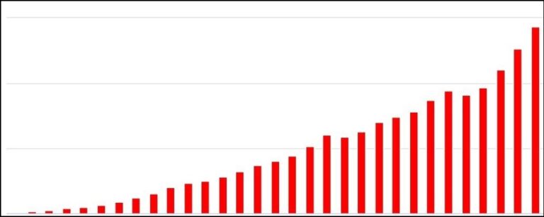 25 Impressive Xbox Statistics, Facts, and Trends in 2023