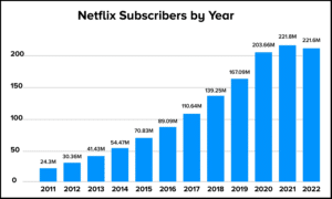 38 Netflix Statistics in 2023: Revenue, Usage and History
